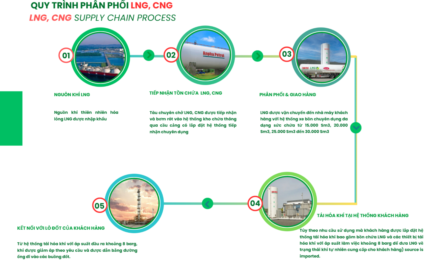 Khí thiên nhiên hóa lỏng LNG – Anpha Petrol